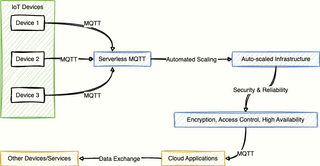MQTIZER | Serverless MQTT - The Future of IoT Messaging 🚀